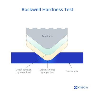 Hardness Testing: Definition, How It Works, Types, and Benefits | Xometry