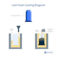 14 Different Types of Casting Processes | Xometry