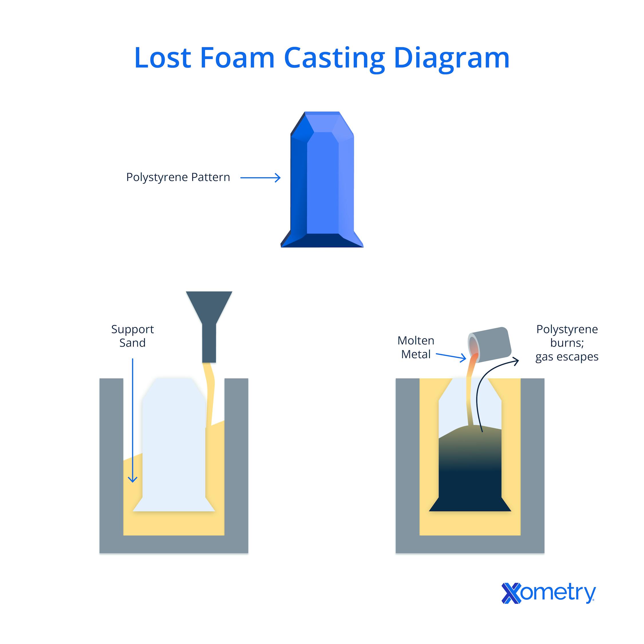 14 Different Types of Casting Processes | Xometry