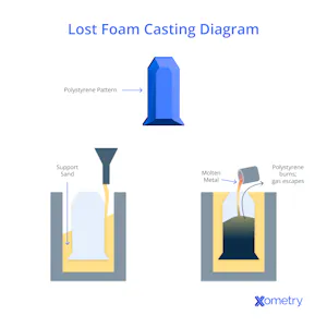Lost-Foam Casting: Definition, Importance, How It Works, Applications ...