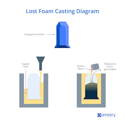 14 Different Types of Casting Processes | Xometry
