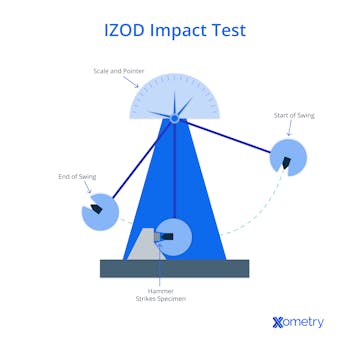 IZOD Impact Test: Definition, Importance, and Calculation | Xometry