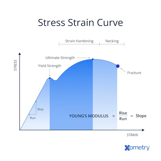 Fracture or Breaking Point: Engineering Fundamentals | Xometry
