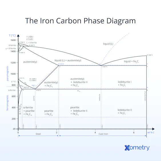 Iron Carbon Phase Diagram: Definition and How It Works | Xometry