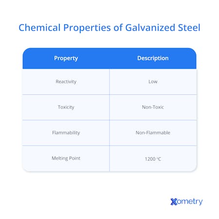 Galvanized Steel: Process, Methods, Properties, and Uses | Xometry