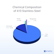410 Stainless Steel: Uses, Composition, Properties | Xometry