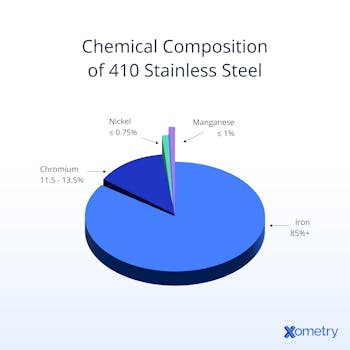 410 Stainless Steel: Uses, Composition, Properties | Xometry