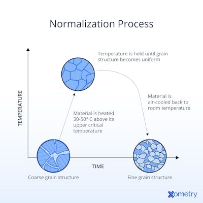 Normalizing vs. Annealing: The Key Differences | Xometry