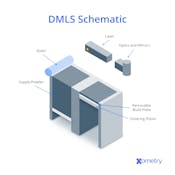 DMLS vs. SLM: Differences and Comparison | Xometry