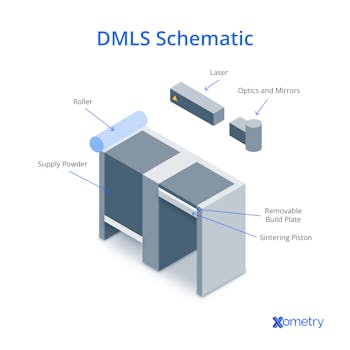 DMLS vs. SLM: Differences and Comparison | Xometry