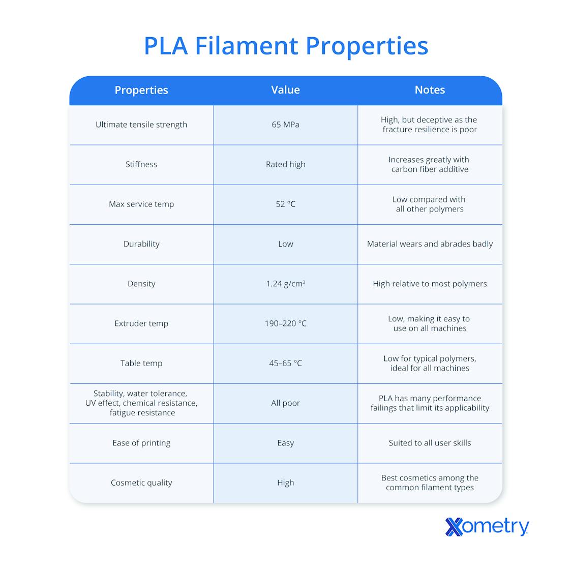 All About PLA 3D Printing Filament | Xometry