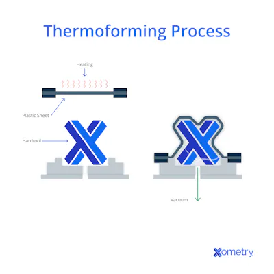 Injection Molding vs. Thermoforming: Differences and Comparisons | Xometry