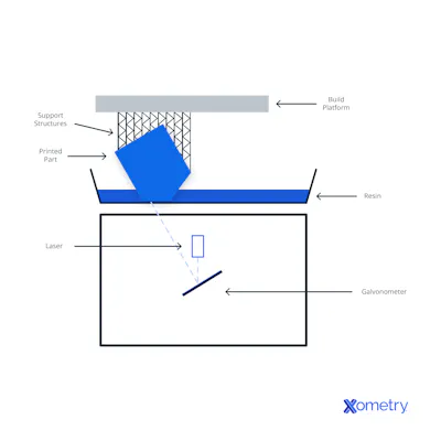 SLS vs. SLA: Differences and Comparison | Xometry