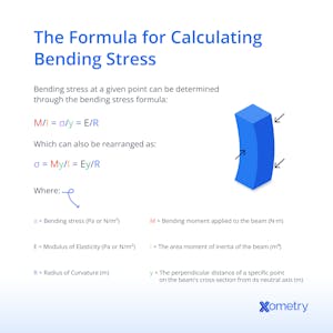Bending Stress: Definition, How it Works, Calculation, Types, and ...