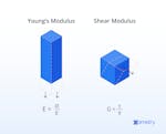 Shear Modulus vs. Young’s Modulus: Which One to Use? | Xometry