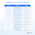 Transition Metals: Definition, Properties, Use, and Types | Xometry