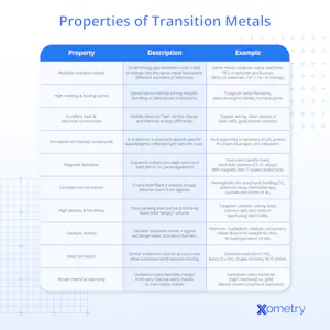 Transition Metals: Definition, Properties, Use, and Types | Xometry