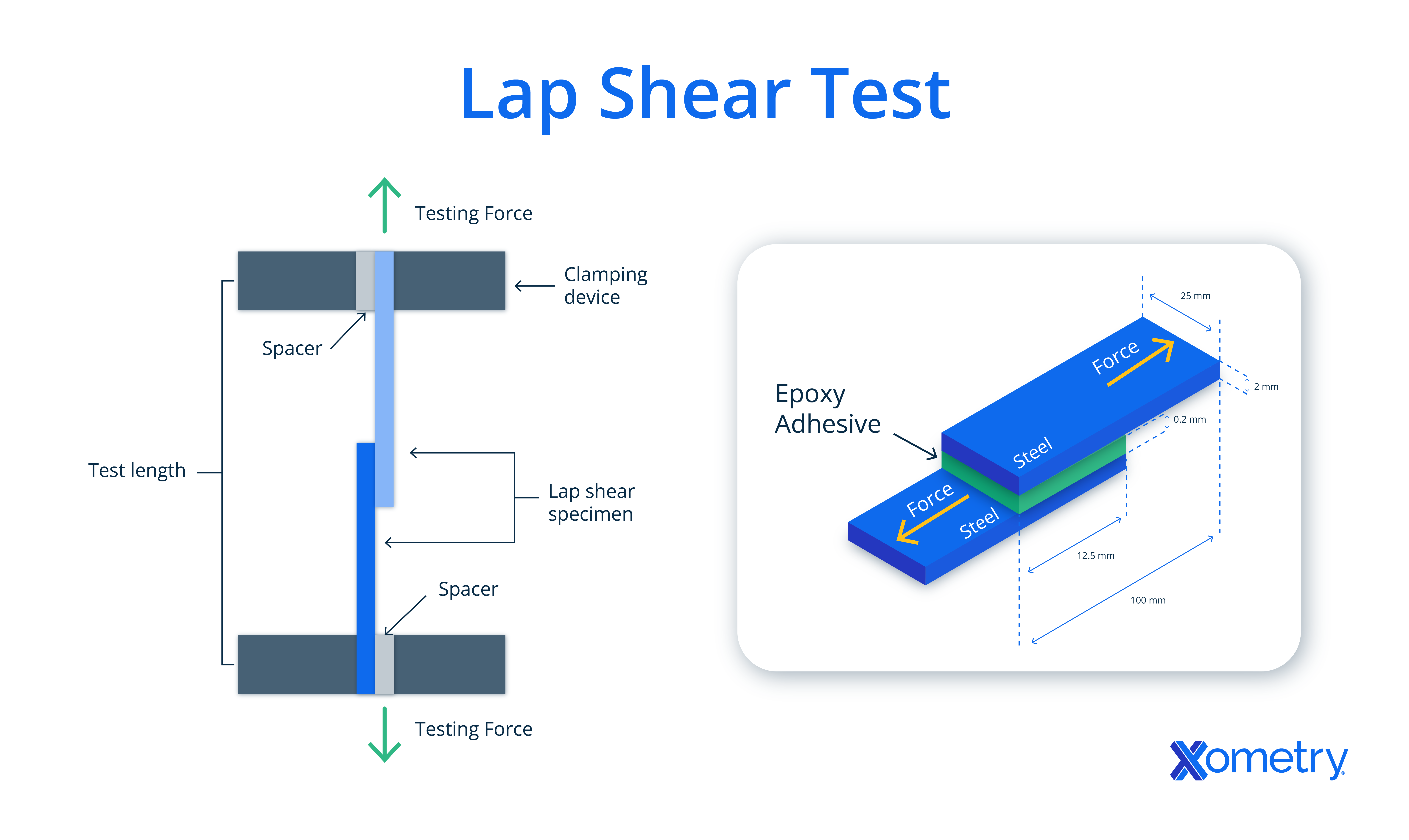 Lap Shear: How It Is Conducted, Applications, and How It Is Calculated ...