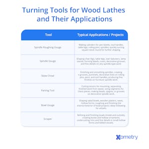 6 Turning Tools for Wood Lathes: Their Uses and Applications | Xometry