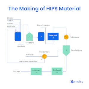 High-Impact Polystyrene (HIPS): Definition, Properties, and Uses | Xometry