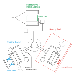 Rotational Molding: Definition, Process, and Advantages | Xometry