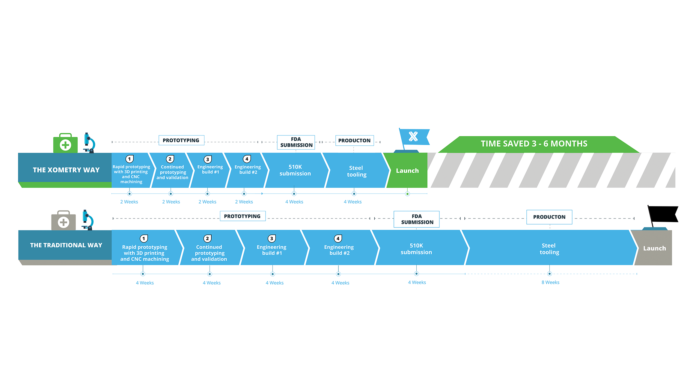 Infographic: Medical Device Development and Time to Market