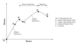 Ductile Failure: Definition, Causes, and Prevention | Xometry