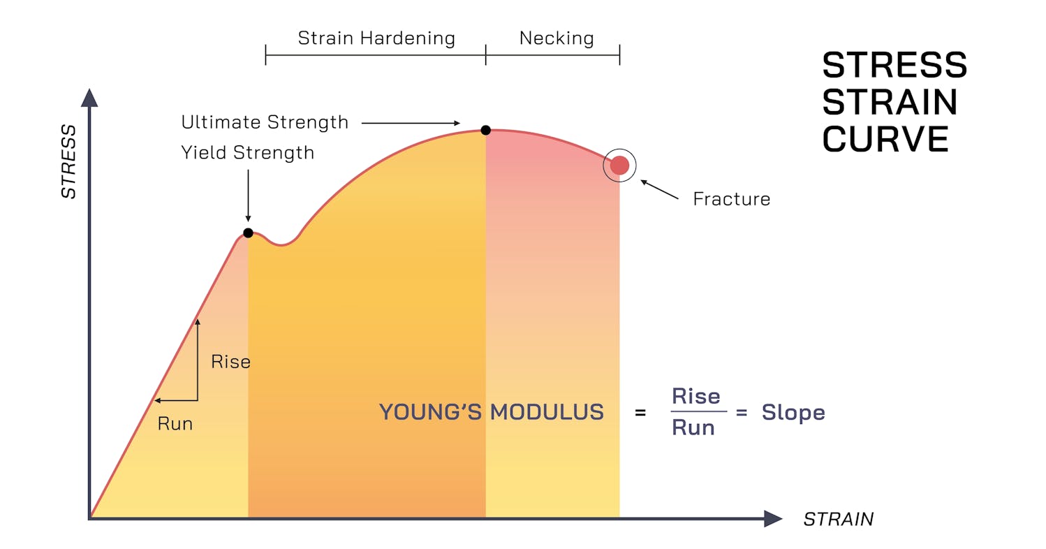 Factors of Yield Point