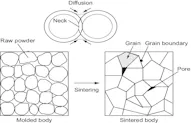 Exploring Different Types of Sintering Techniques: A Comprehensive ...