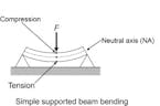 Bending Stress: Definition, How it Works, Calculation, Types, and Examples | Xometry