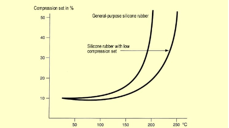 Compression Set: Definition, How it Works, and Understanding the Graph ...