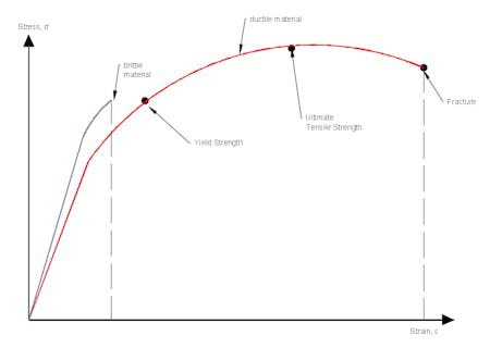 Yield Strength: Definition, Importance, Graphs, and How to Calculate ...