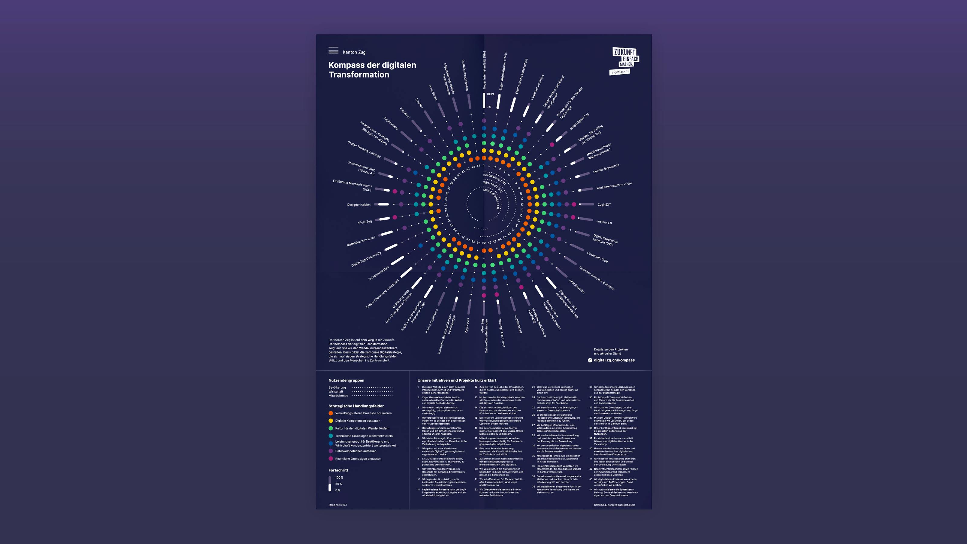 Superdot • Visualization of the Digital Strategy