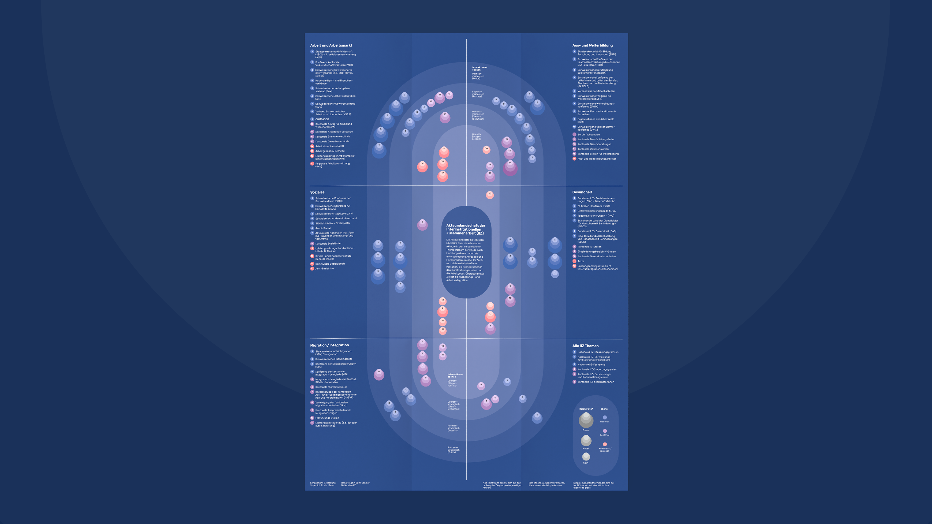 Superdot • Institutionelle Stakeholder-Map