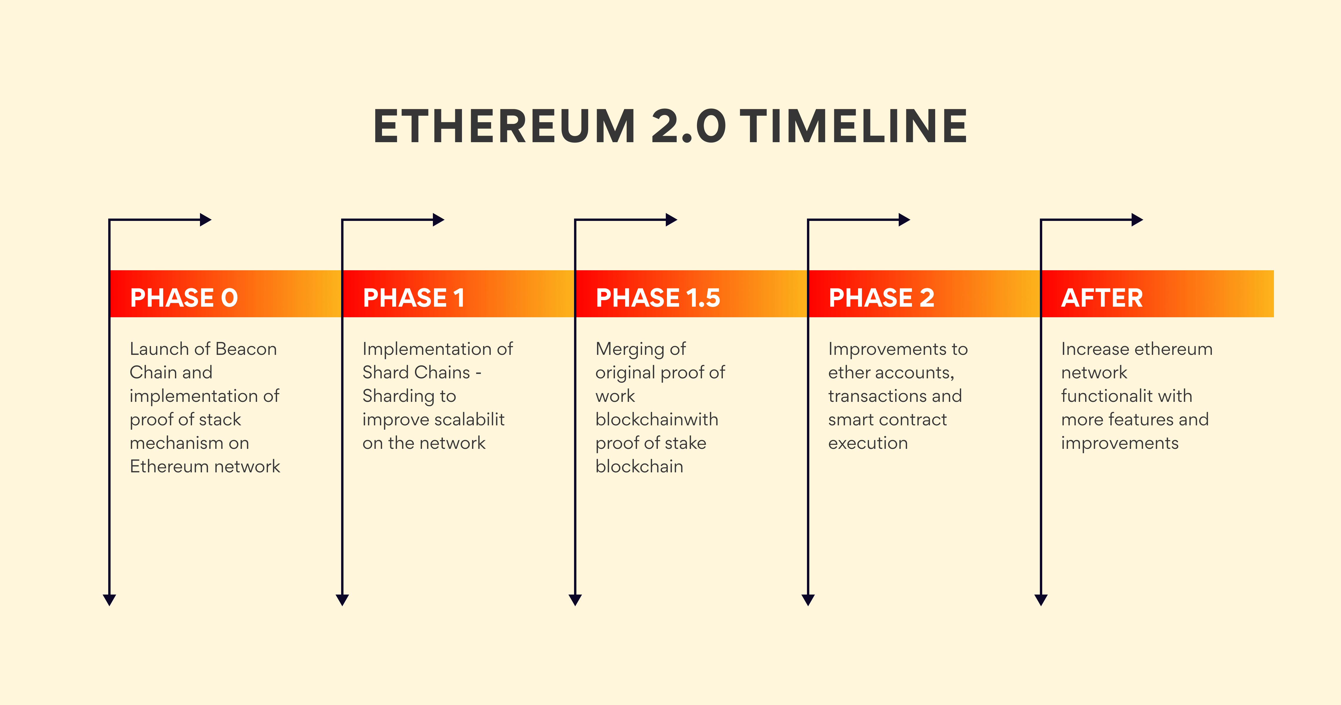 What is Ethereum 2.0? - Yellow Card Academy