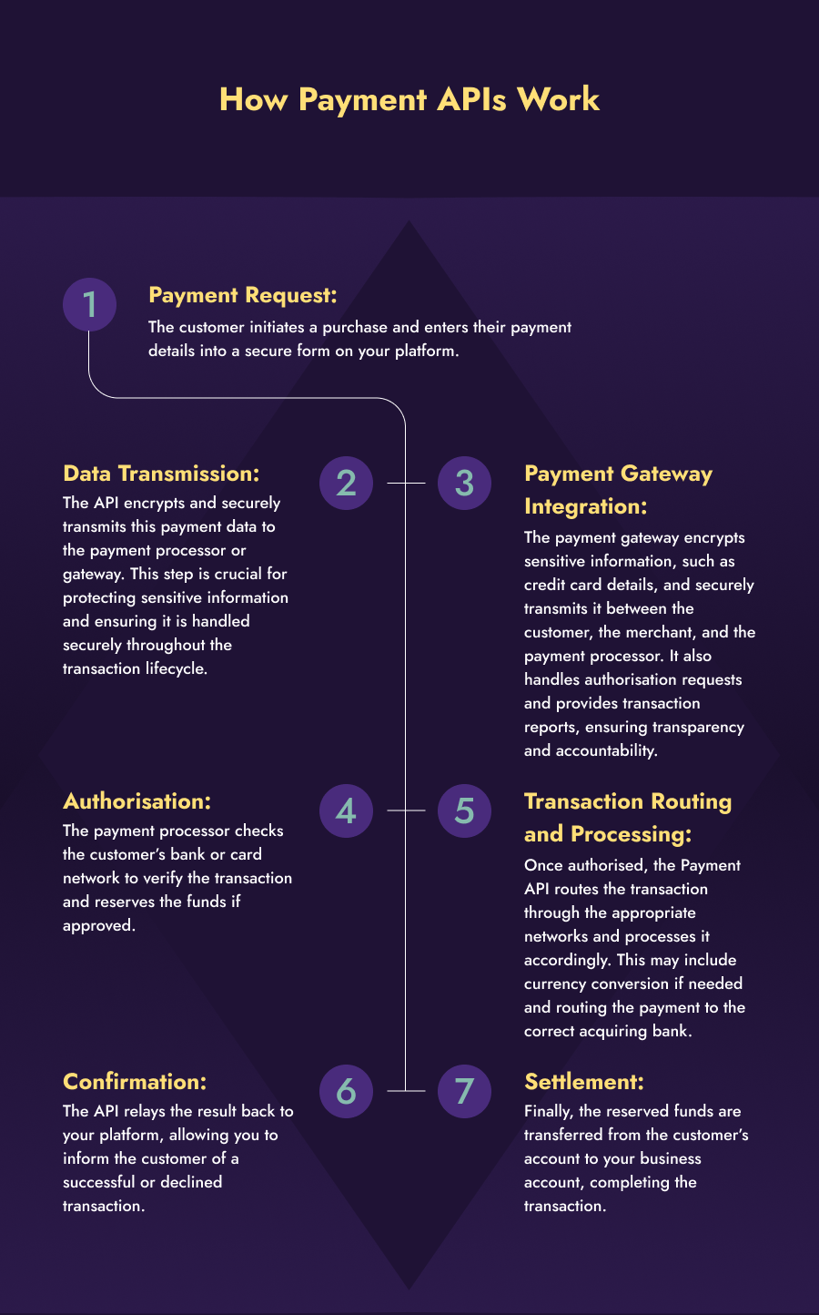 What is a Payment API, and Why Do You Need One?