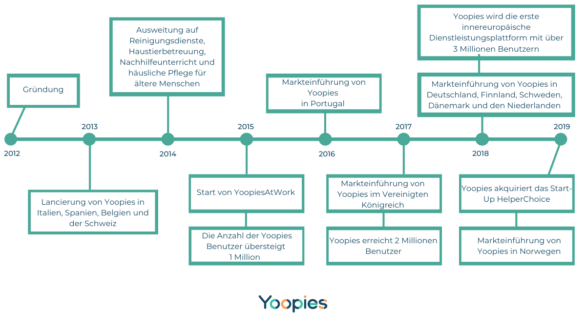 Was ist Yoopies