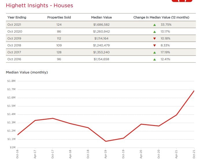 Free RP Data reports