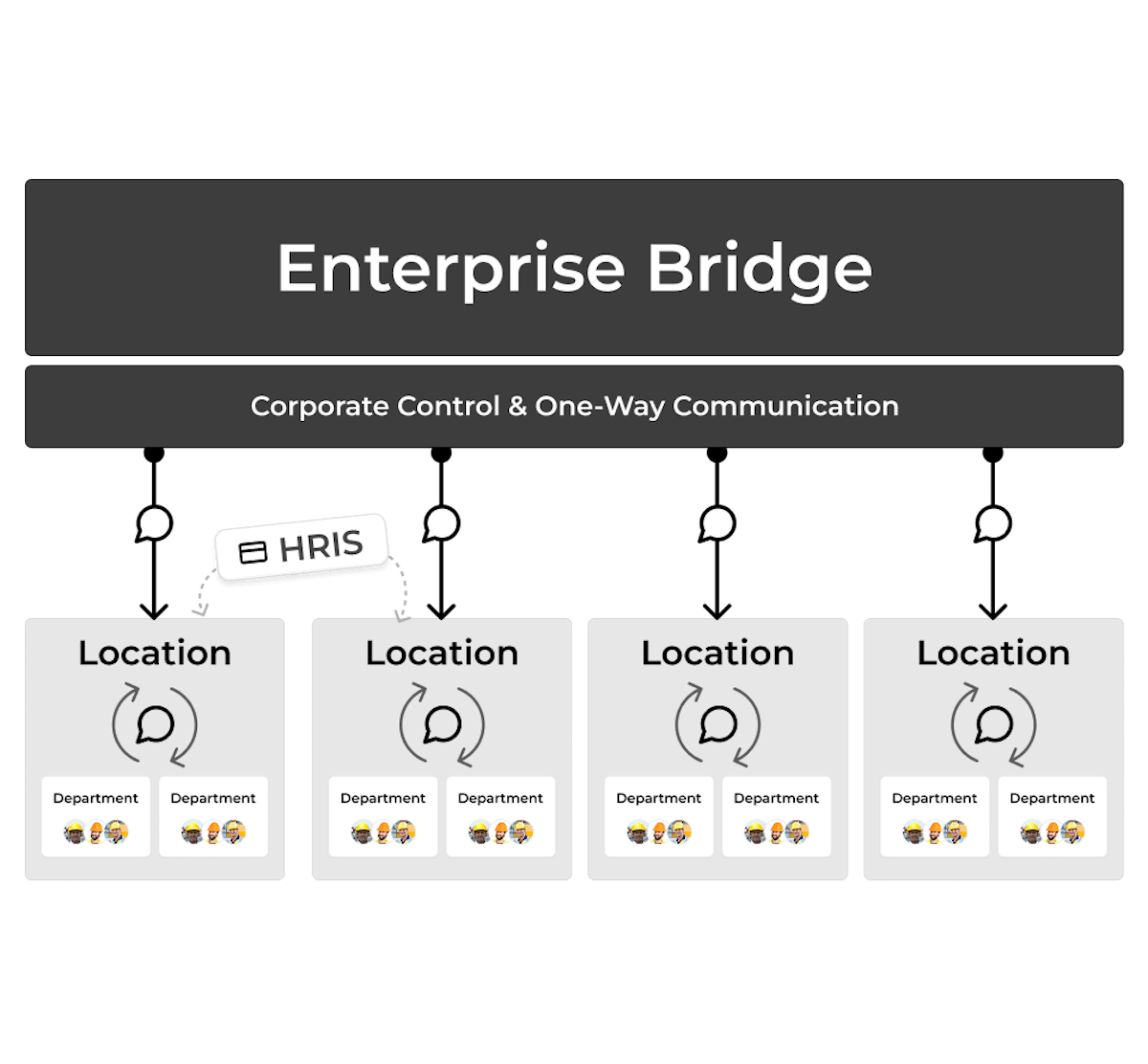 Yourco's Enterprise Bridge | Corporate Communication Layer | Yourco