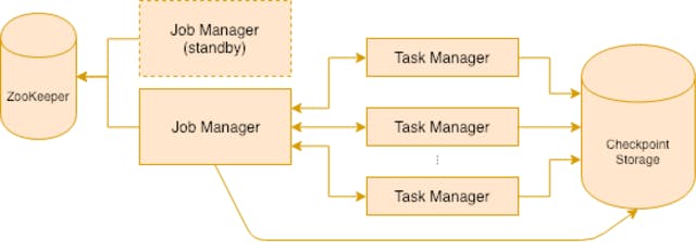 Running Apache Flink On Kubernetes