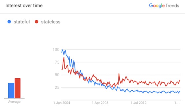 The Purpose Of Jwt Stateless Authentication