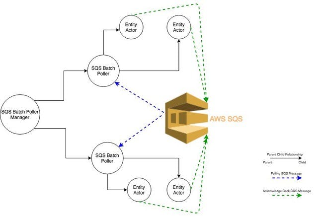 Back Pressure Strategy For A Sharded Akka Cluster