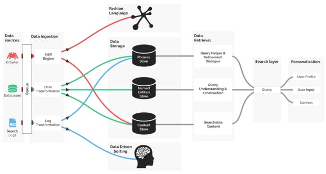 Complex Systems Architecture