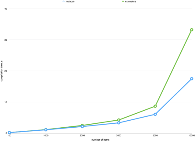 Speeding up Xcode Builds Speeding up Xcode Builds