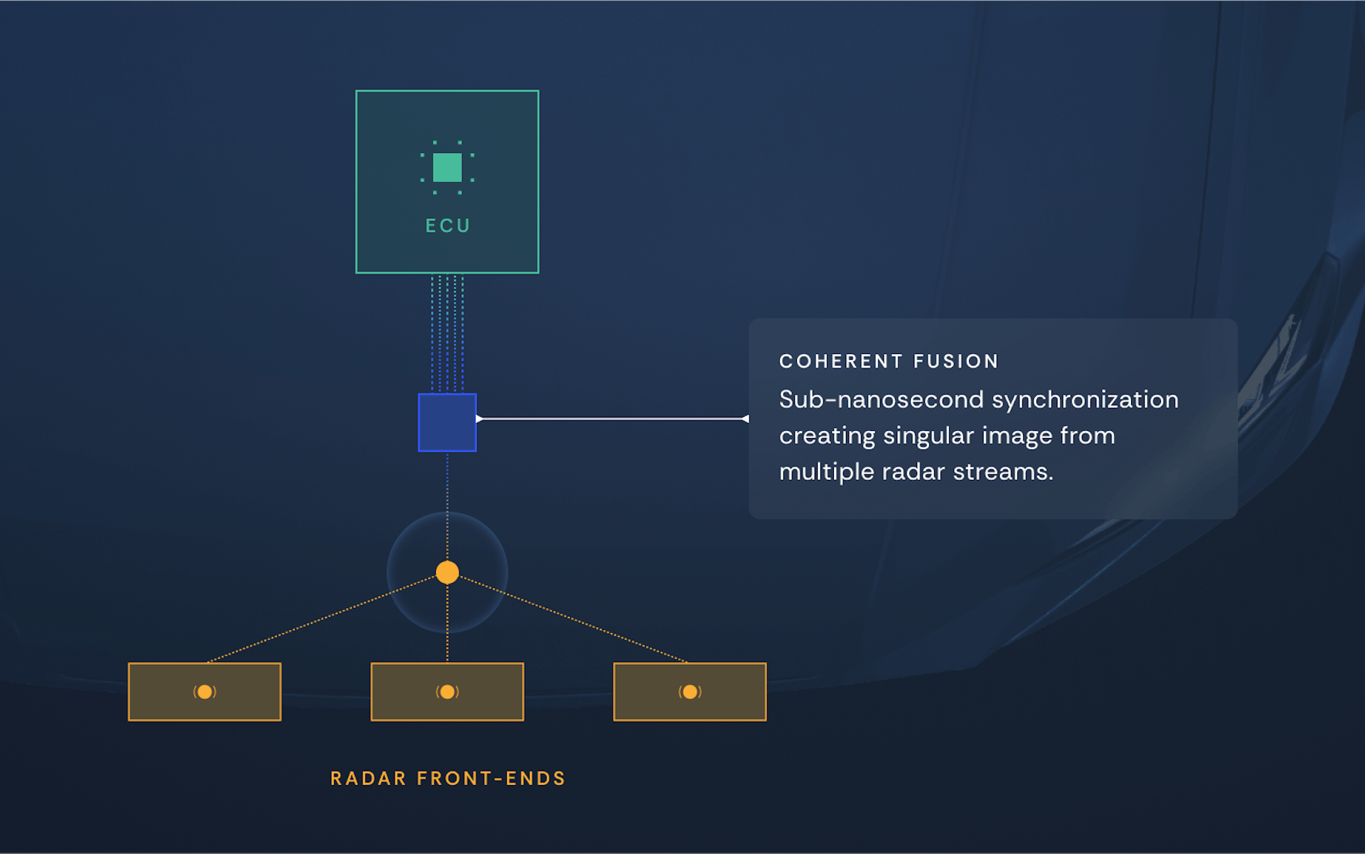 Zendar | Distributed Aperture Radar